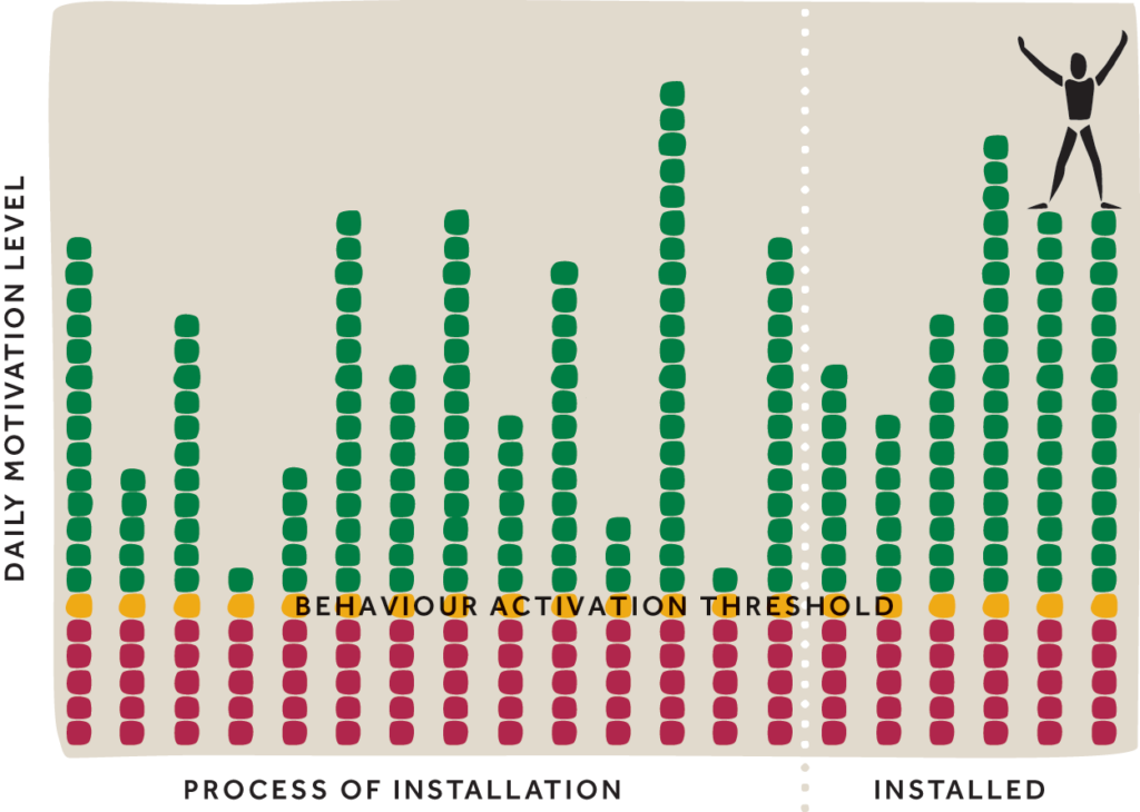 Mastering The Behavior Activation Threshold | Habits of Health